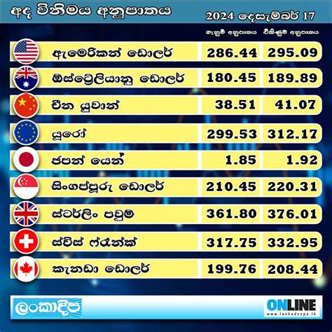 අද විනිමය අනුපාතය 16 දෙසැම්බර් 2024 Lankadeepa Online