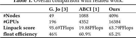 Figure 1 From Revisiting Linpack Algorithm On Large Scale Cpu Gpu Heterogeneous Systems