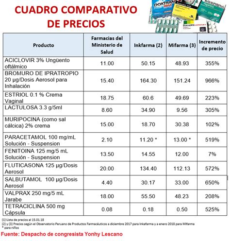 Yonhy Lescano Cuadro Comparativo De Precios De Medicinas