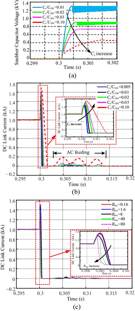 Parameters Effect Simulation A Auxiliary Capacitor Voltage Vs Cs Download Scientific