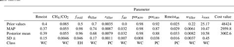 table 5 from optimising ch4 simulations from the lpj guess model v4 1