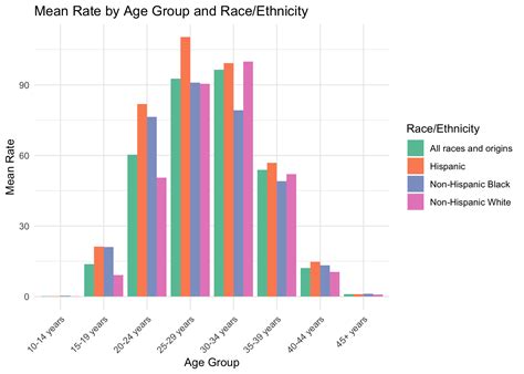 Cassia Roths Data Analysis Portfolio Cdc Data Exercise