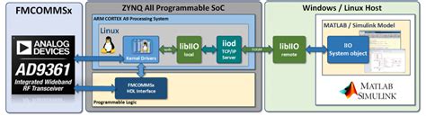 Mathworks Support Matlab And Simulink Integrations Analog Devices Wiki
