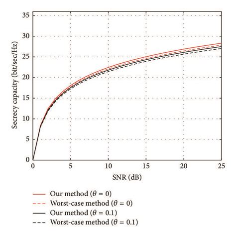 Secrecy Capacity Versus Snr Db For The Cases Of Perfect θ0 And