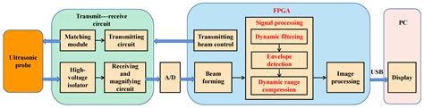Applied Sciences Free Full Text The Ultrasound Signal Processing