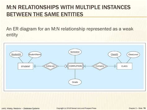 An Illustration Of A Weak Entity In An Er Diagram