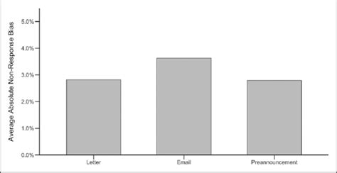 Average Absolute Nonresponse Bias Download Scientific Diagram