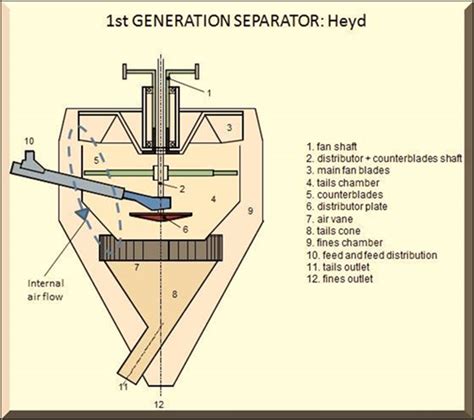 Separators