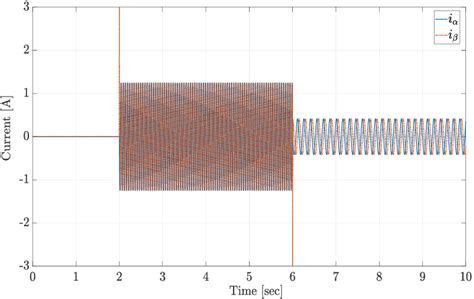 Currents Of The Lpv Controller In α − β Axis Download Scientific Diagram