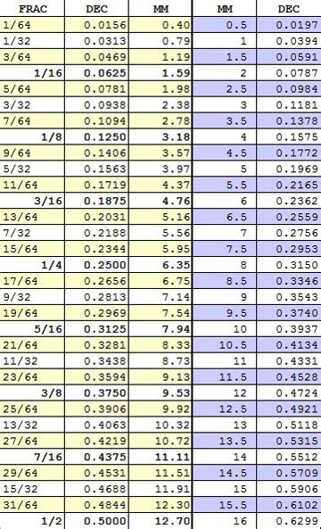 Drill Bit Chart Fractions