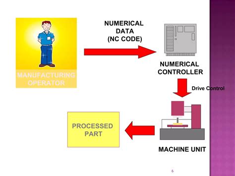 Part Programming For Nc Machines Ppt Part Programming For Nc Machines Ppt