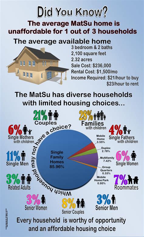 Matanuska Susitna Borough Housing Needs Assessment