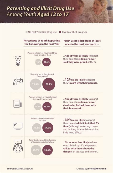Americas Youth And Drug Use Project Know
