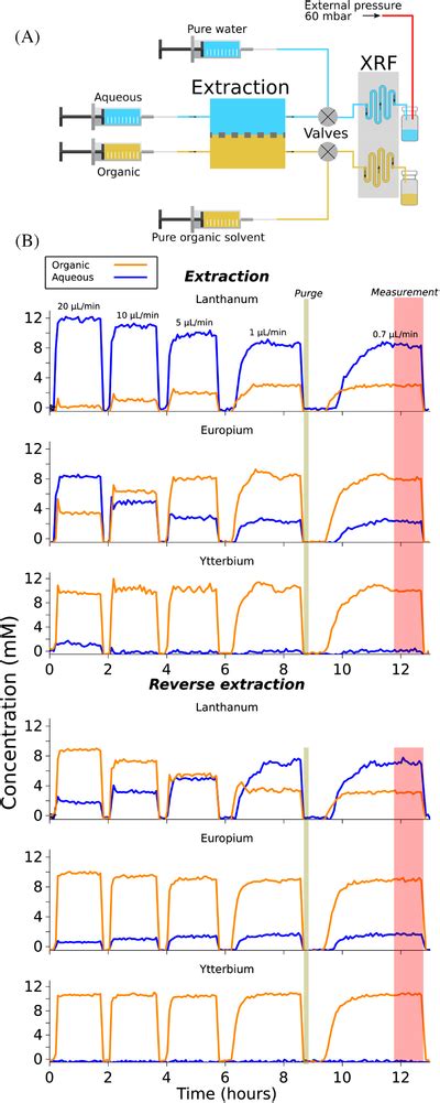 A Schematic Of The Microfluidic Circuit Used For The Experiment B