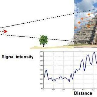 PSD Of The Radar Signal Acquired In Front Of The Electricity Pole See Download Scientific