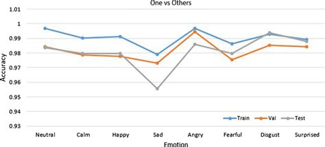 Illustration Of Emotion Identification Accuracies Decomposing