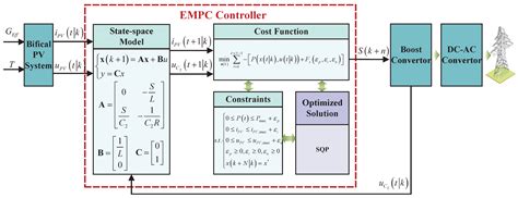 MPPT Strategy Of Waterborne Bifacial Photovoltaic Power Generation System Based On Economic