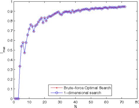 Figure From DFT Structured Codebook Design With Finite Alphabet For High Speed Wireless