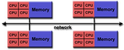 What Is MPI LLNL HPC Tutorials