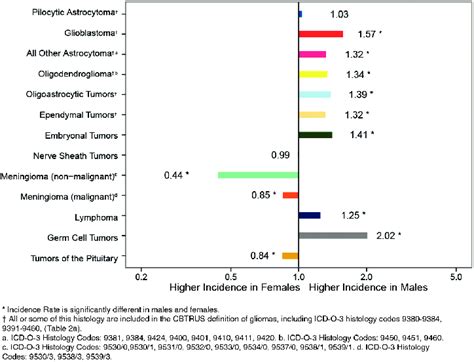 Incidence Rate Ratios By Sex Males Females For Selected Cbtrus Download Scientific Diagram