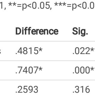 Results From Tukey HSD Test Between The Number Of Ideas And Design Activity Download