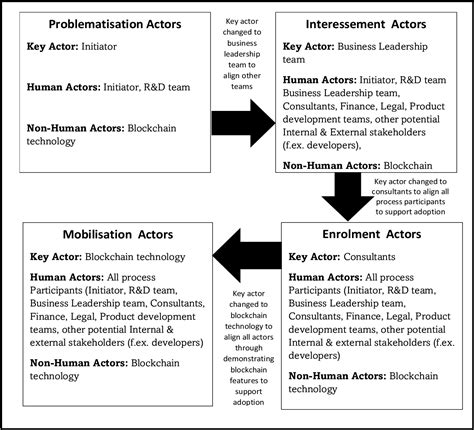 figure 1 from the role of actors in blockchain adoption decisions an