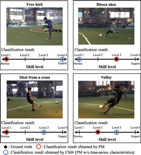 Figure 2 From Skill Level Classification Using Motion Data Via Spatial Temporal Graph