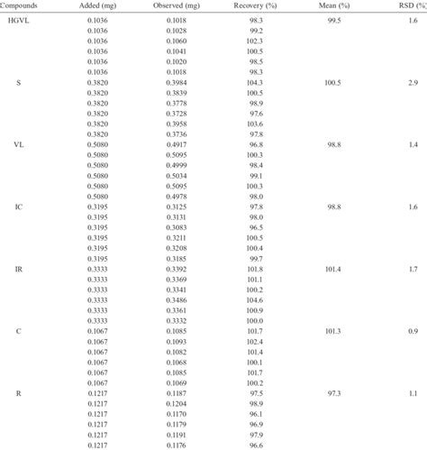 Accuracy Of The Hplc Method For Determination Of Major Alkaloids Download Table