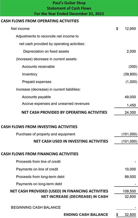 Cash Flow Statement Indirect Method Cash Flow Statement Cash Flow Positive Cash Flow