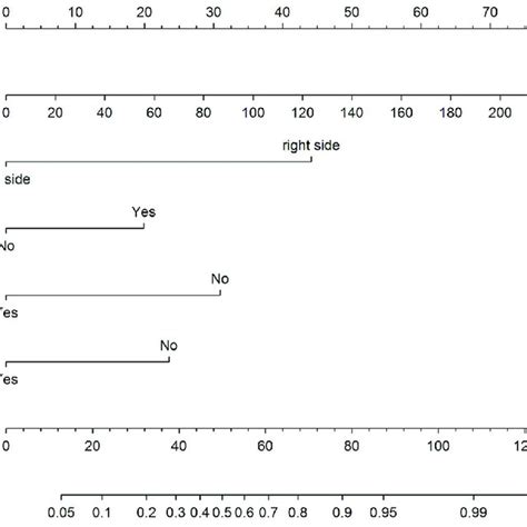 Nomogram Model Of High Risk Stage Iiiiv Colorectal Cancer Crc