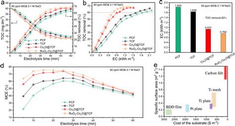 A TOC Value And Corresponding TOC Removal With An Increase In Download Scientific Diagram