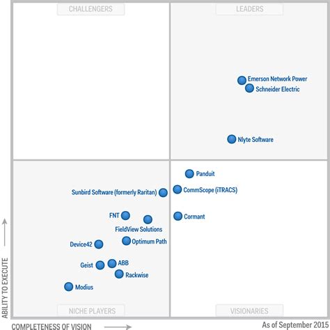 Gartner Magic Quadrant For Data Center Infrastructure Management Dcim