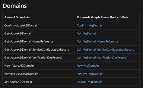 Get Azdomain Missing Details Unable To Transition From Azuread Module · Issue 21021 · Azure