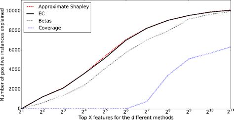 Explaining Classification Models Built On High Dimensional Sparse Data
