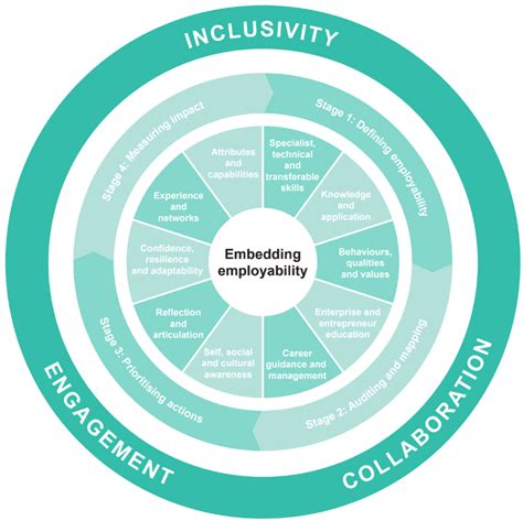 Engaging With The Framework Student Futures Framework Cardiff