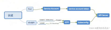 Kubernetes Api Server 之集群安全认证kubernetes集群 证书 认证 Csdn博客
