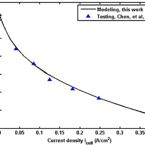 Effect Of Cathode Material Volume Fraction On Dcfc Performance Download Scientific Diagram