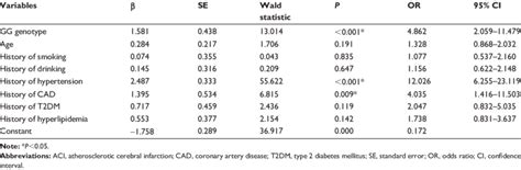 Unconditional Logistic Regression Analysis For Aci Download Table