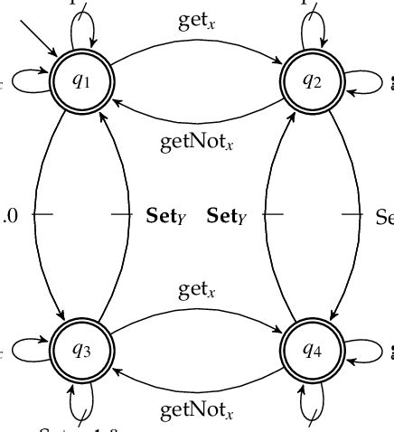 Free Behaviour Models For The Graph Colouring Case Study A The Download Scientific Diagram