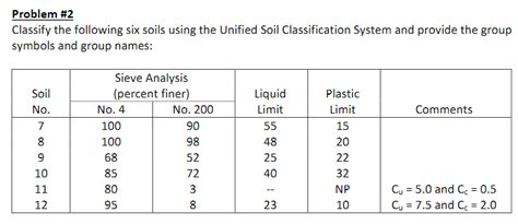 Solved Problem Classify The Following Six Soils Using The Chegg Com