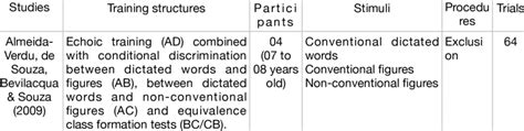 Procedures And Number Of Trials Programmed For Teaching The First Three Download Scientific