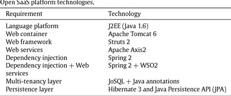 Table 1 From A Tenant Based Resource Allocation Model For Scaling Software As A Service
