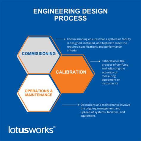Engineering Design Process A Comprehensive Guide To Innovation Lotusworks