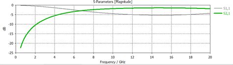 Why Do I Get Different S21 Parameters For Waveguide In Cst Forum For