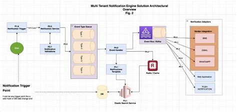 Rashid Hussain On Linkedin Kafka Architecture Solutionsarchitect Redis Elasticsearch…