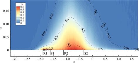 On The Turbulence Amplification In Shock Wave Turbulent Boundary Layer Interaction Journal Of