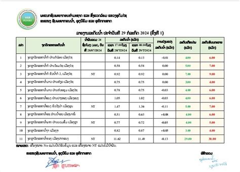 ຊັບພະຍາກອນທຳມະຊາດ ແລະ ສິ່ງແວດລ້ອມ ແຂວງວຽງຈັນ