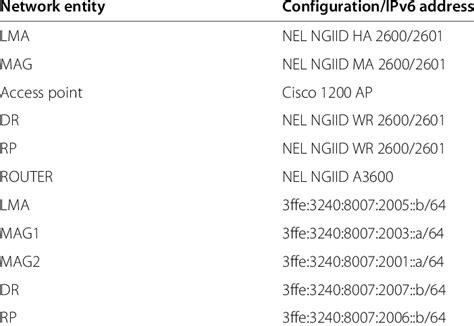 Implementations Configuration Download Table