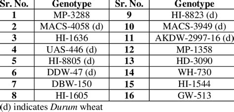 Genotypes Used In The Experiment For Correlation And Path Analysis In