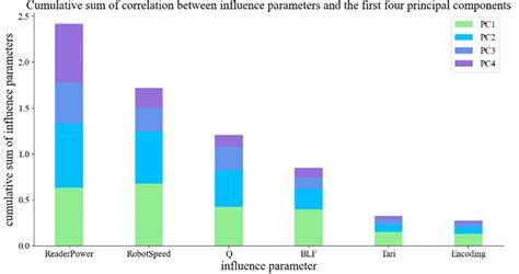 Cumulative Sum Of The Correlations Between Influence Parameters And The